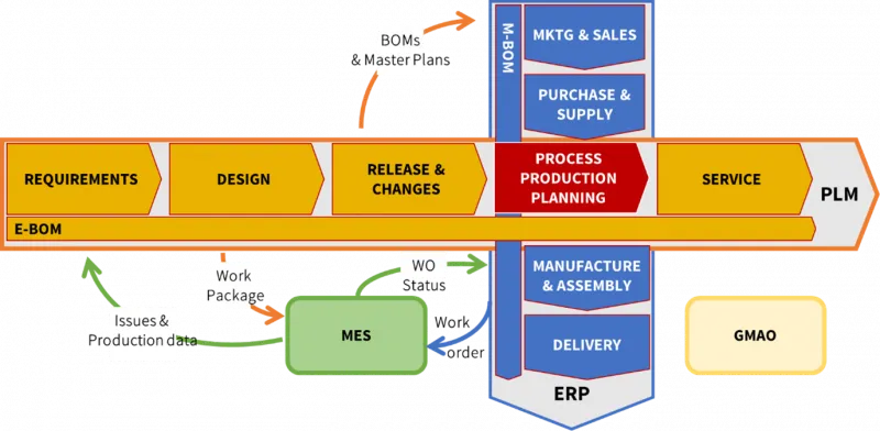 Une introduction au concept du PLM
